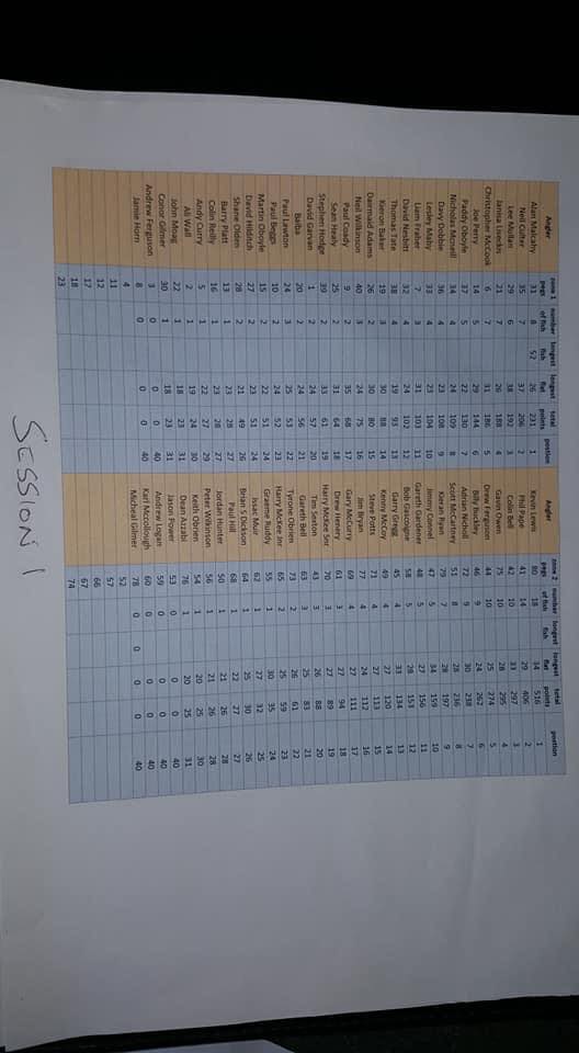 Here are the results and a few photos of the NIFSA festival at the wee